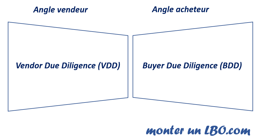 Qu'est-ce qu'une BDD ? - Monter un LBO